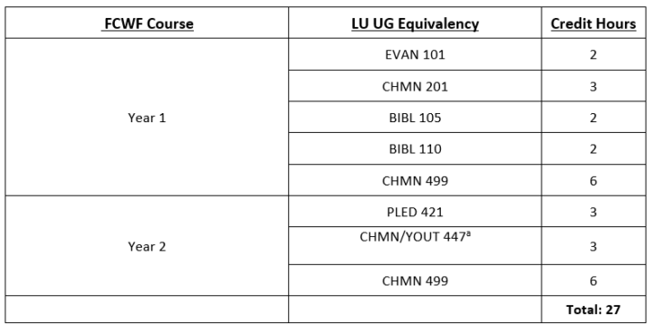 College Credit for Earned Certificates | Liberty University