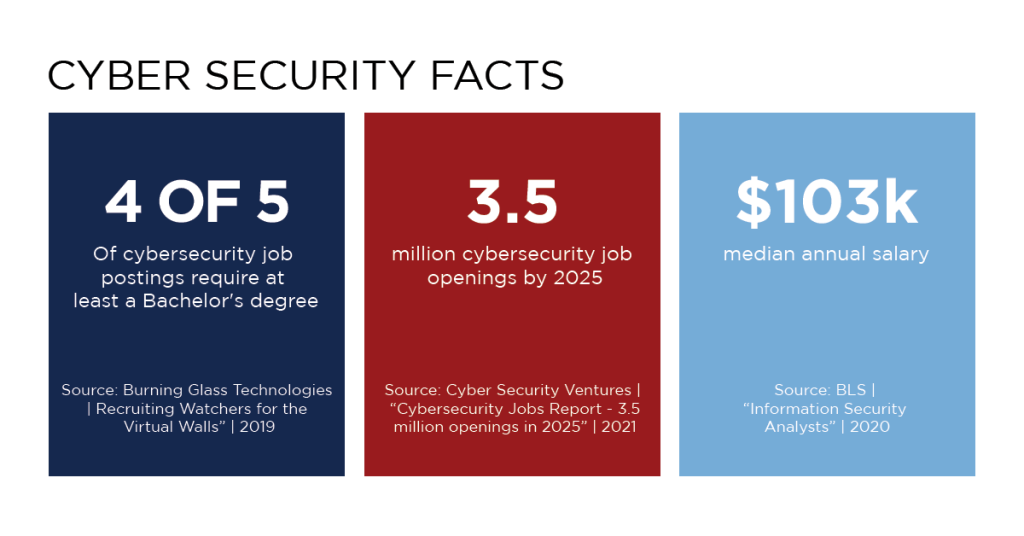 Online Cybersecurity Degree Programs | Liberty University